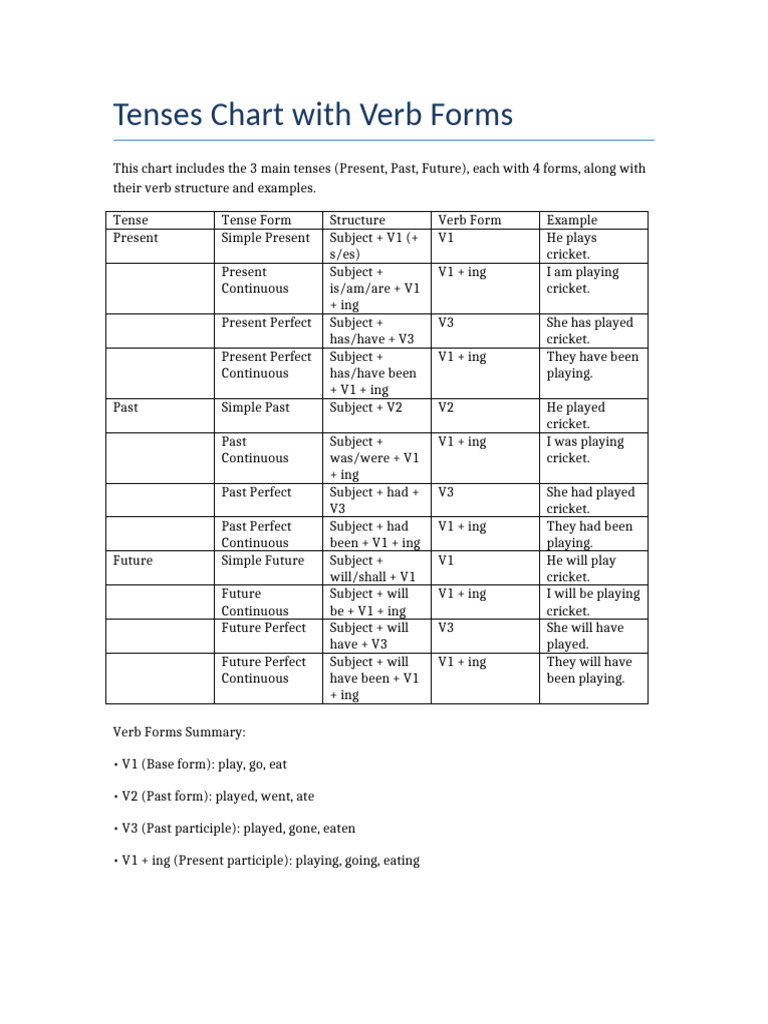 Tenses Chart with Examples and Structures | PDF | Perfect (Grammar ...