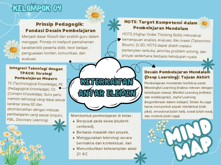 Desain Mind Map untuk Pembelajaran Mendalam | PDF