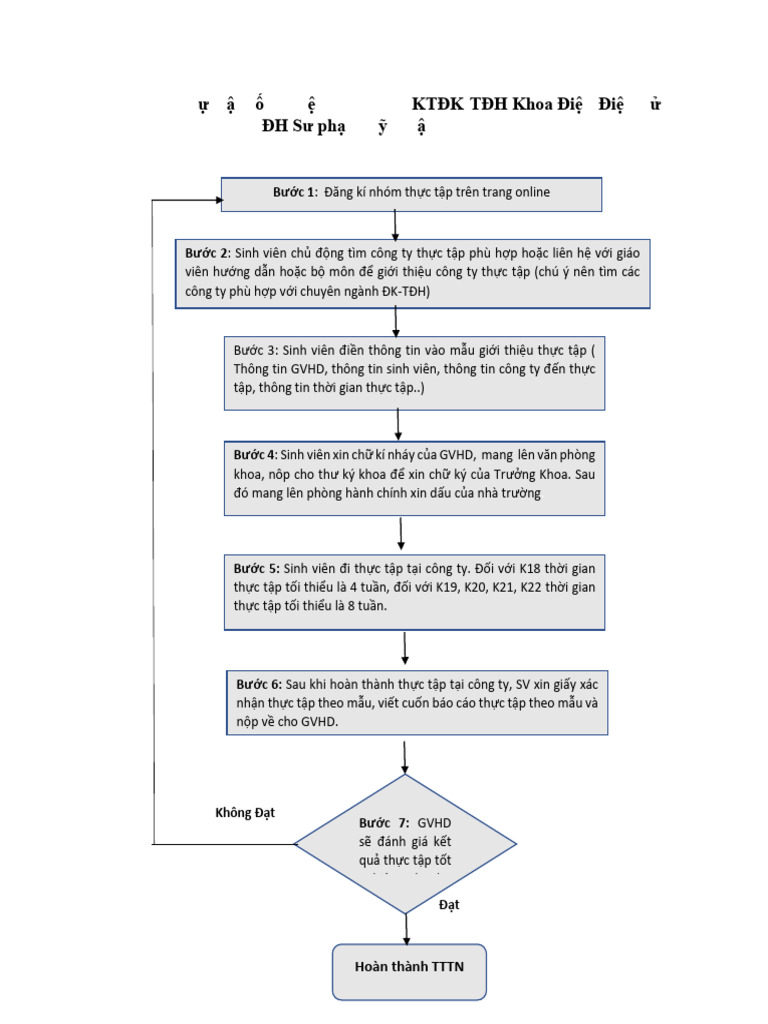 Quy Trình TTTN | PDF