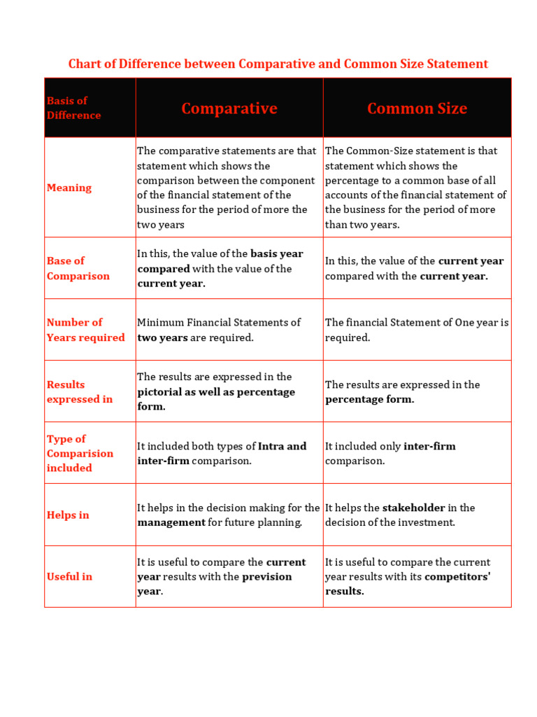 Comparative vs Common Size Statements | PDF