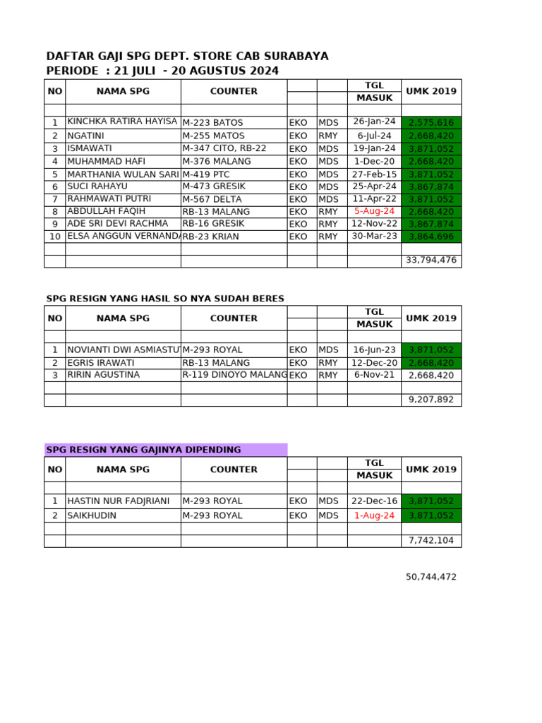 Gaji SPG Cab Surabaya Bulan Agustus 2024 (Area Koord Eko) | PDF