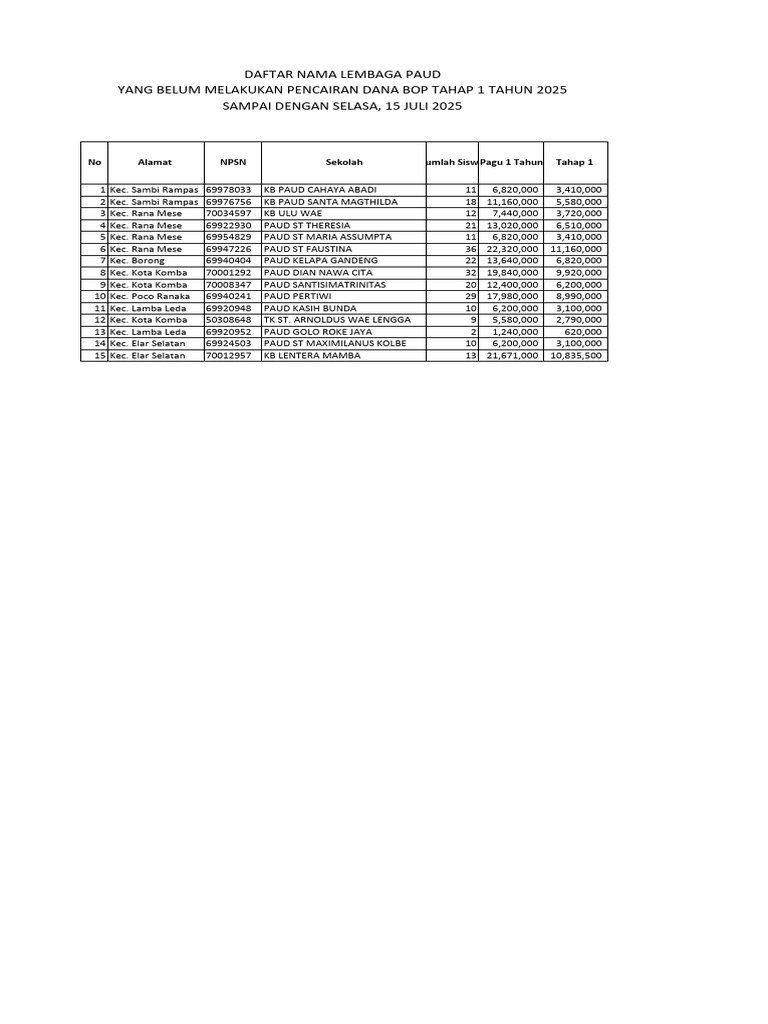 Daftar Nama Lembaga PAUD Yang Belum Melakukan Pencairan Dana BOP Tahap 1 Sampai Dengan 15 Juli ...