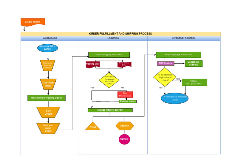 Flowchart Final Na Promise - Drawio 1 | PDF