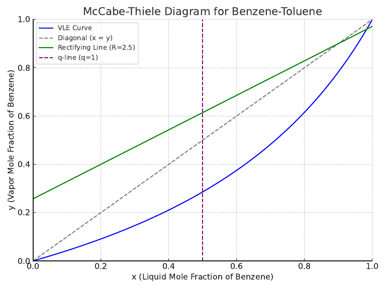 Benzene-Toluene VLE Curve Analysis | PDF