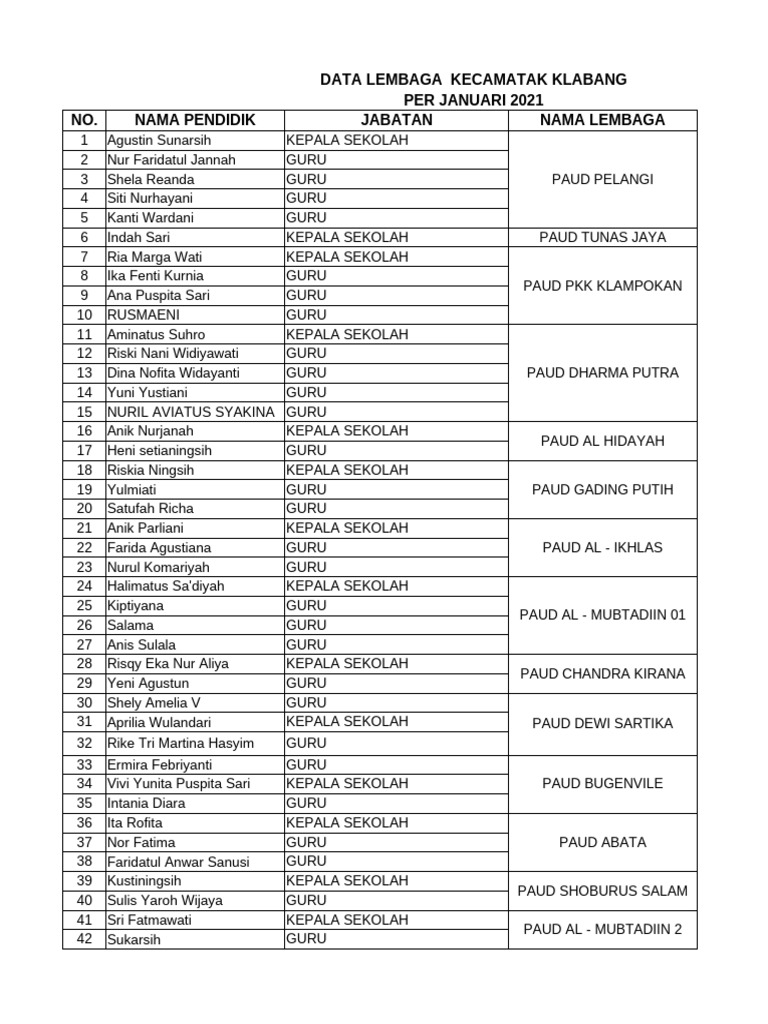 Data Lembaga Guru Paud Dan Peserta Didik 2021 | PDF