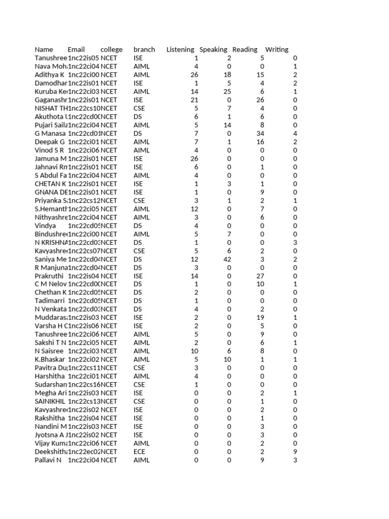 NCET Student Performance Data | PDF