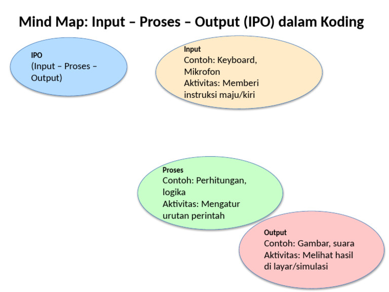 Mind Map IPO Input Process Output | PDF