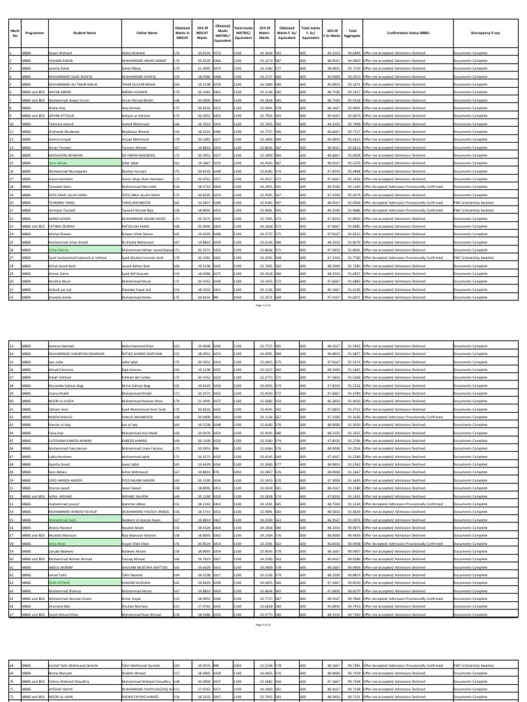 9th Provisional Merit List MBBS | PDF