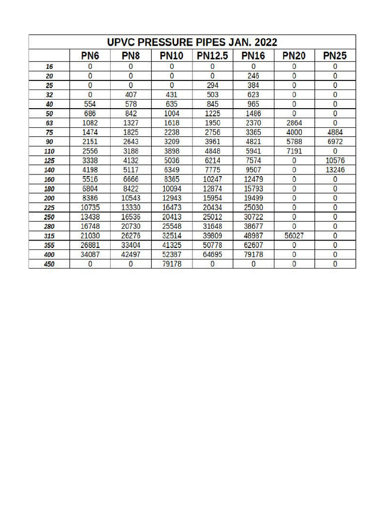 Upvc Pipes Pricelist | PDF