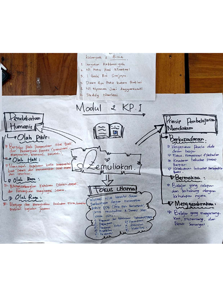 Modul 2 KP 1 Konsep Pembelajaran Mendalam | PDF
