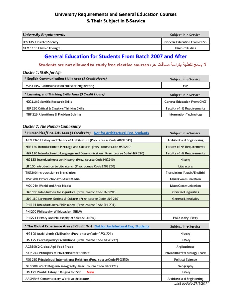 Gen Education For 2007,2008,2009,2010 - NEW | PDF