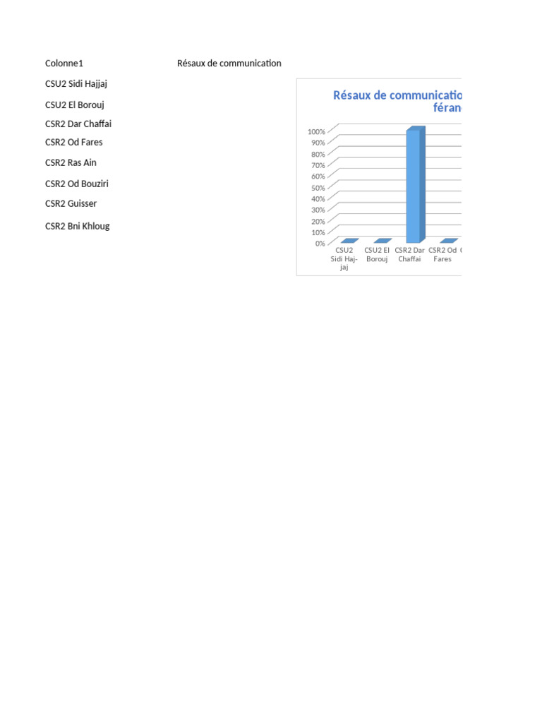 Résaux de Communication | PDF