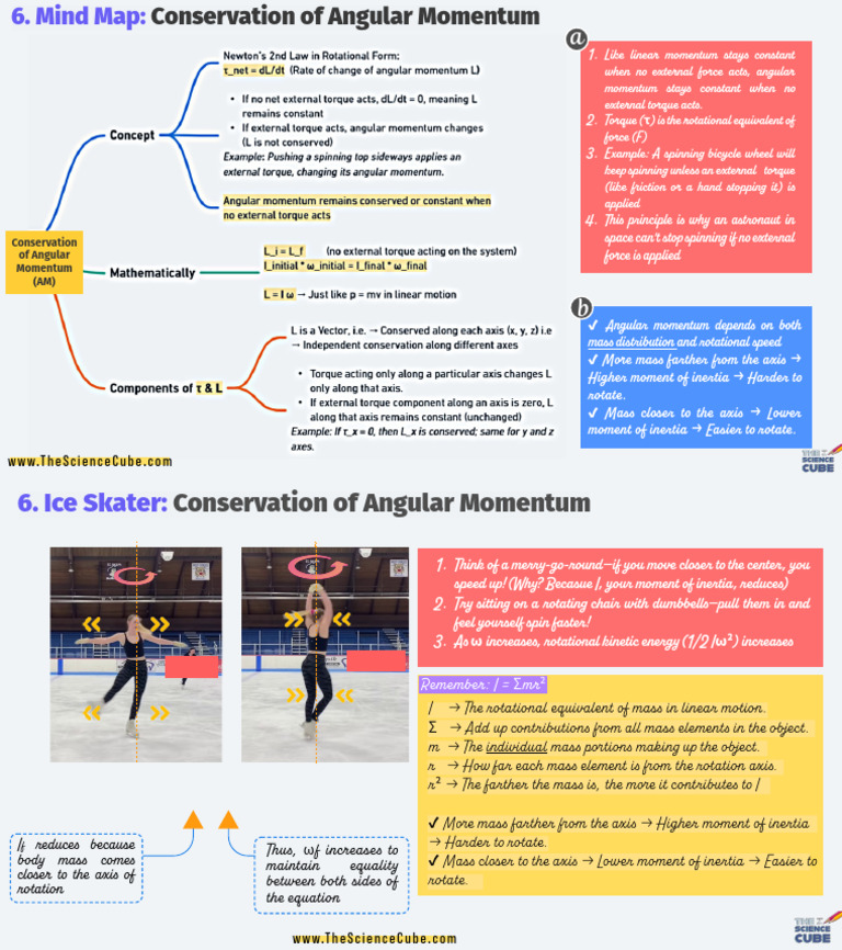 Mind Map Law of Conservation of Angular Momentum | PDF | Rotation ...
