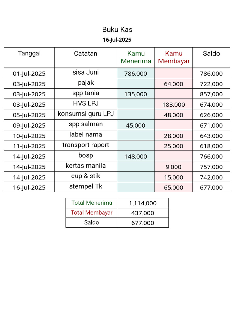 Buku Kas 16 Jul 2025 | PDF