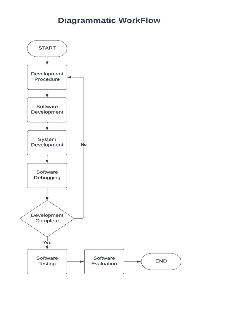 Diagrammatic Workflow for Software Development | PDF