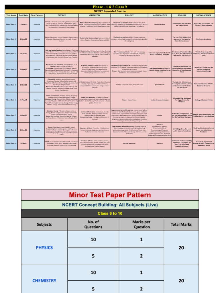 Class 9 NCERT Minor Test Overview | PDF | Force | Buoyancy