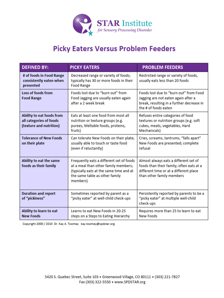 Picky Eaters Vs Problem Feeders - 0 | PDF | Foods | Nutrition