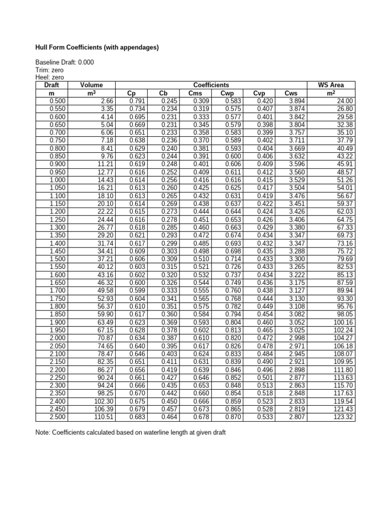 Hull Form Coefficients PUMA | PDF