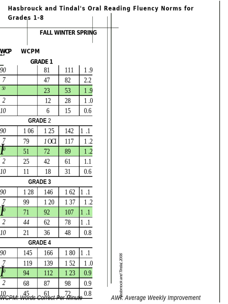 Reading Fluency Data for Grades 1-5 | PDF