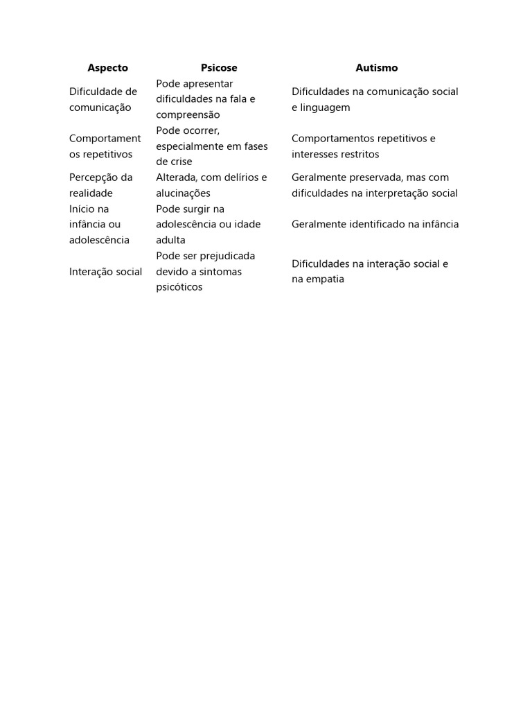 Diferenças entre Psicose e Autismo | PDF
