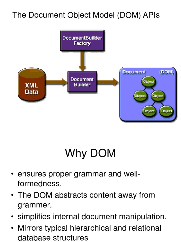 Dom by Kamalakar Dandu | PDF | Document Object Model | Xml