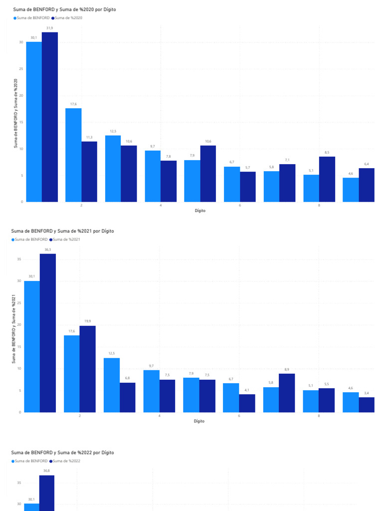Análisis de la Ley de Benford en Power BI | PDF