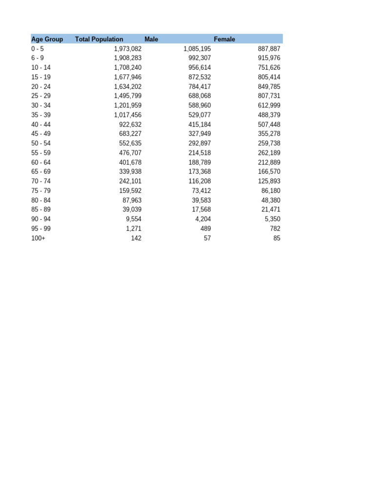 Age and Gender Population Breakdown | PDF
