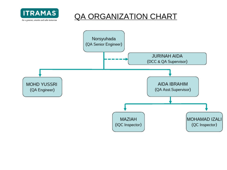 QA Organization Chart (02.06.2022) | PDF