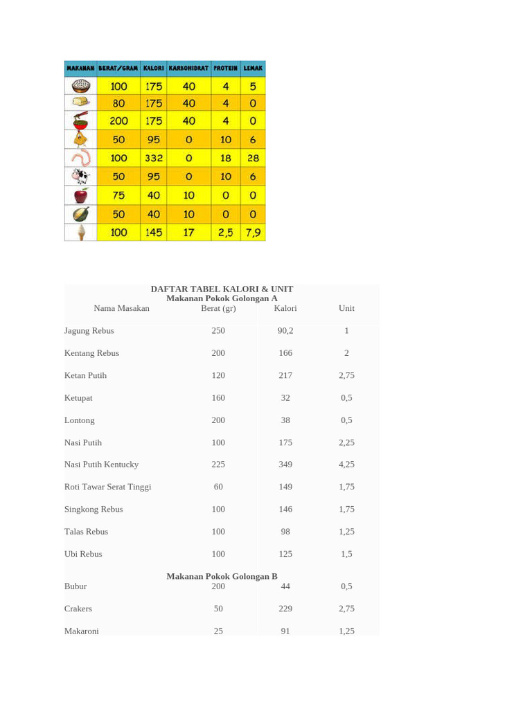 Kalori Makanan Pokok 120 Gram | PDF