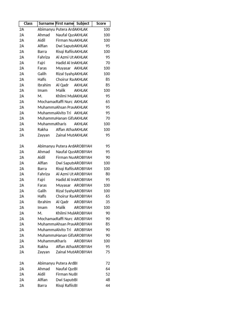 Top Scores by Class Akhlak Arobiyah Bi | PDF