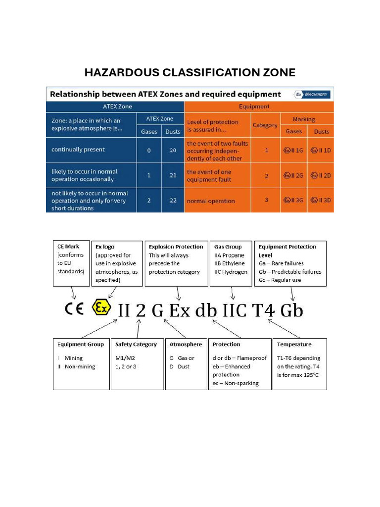 Hazardous Classification Zone | PDF