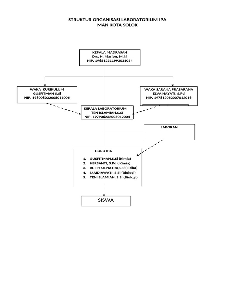 Struktur Organisasi Laboratorium Ipa | PDF