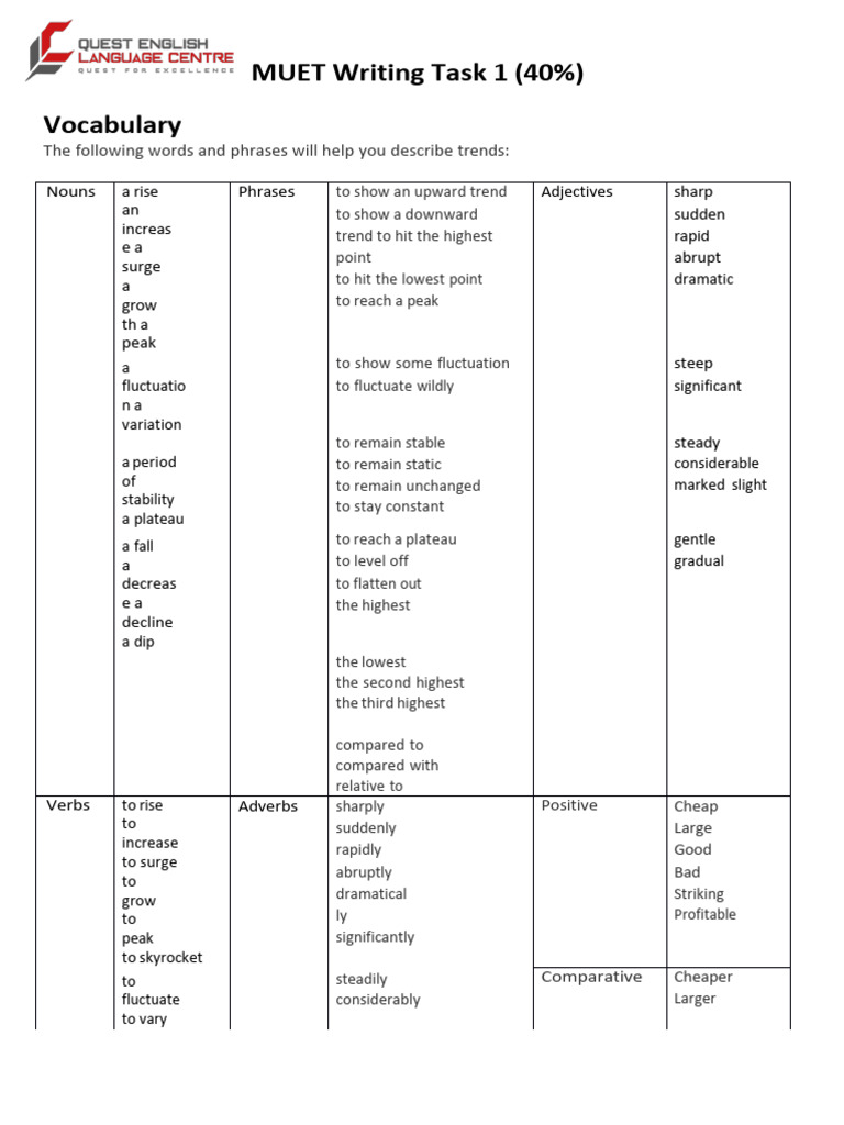 MUET Vocabulary for Writing Tasks | PDF | Adjective | Grammar