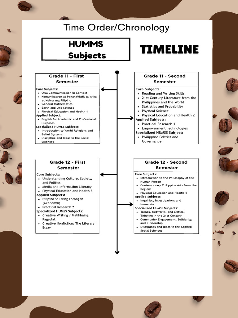HUMSS Subjects Overview for Grades 11-12 | PDF | Science | Literacy