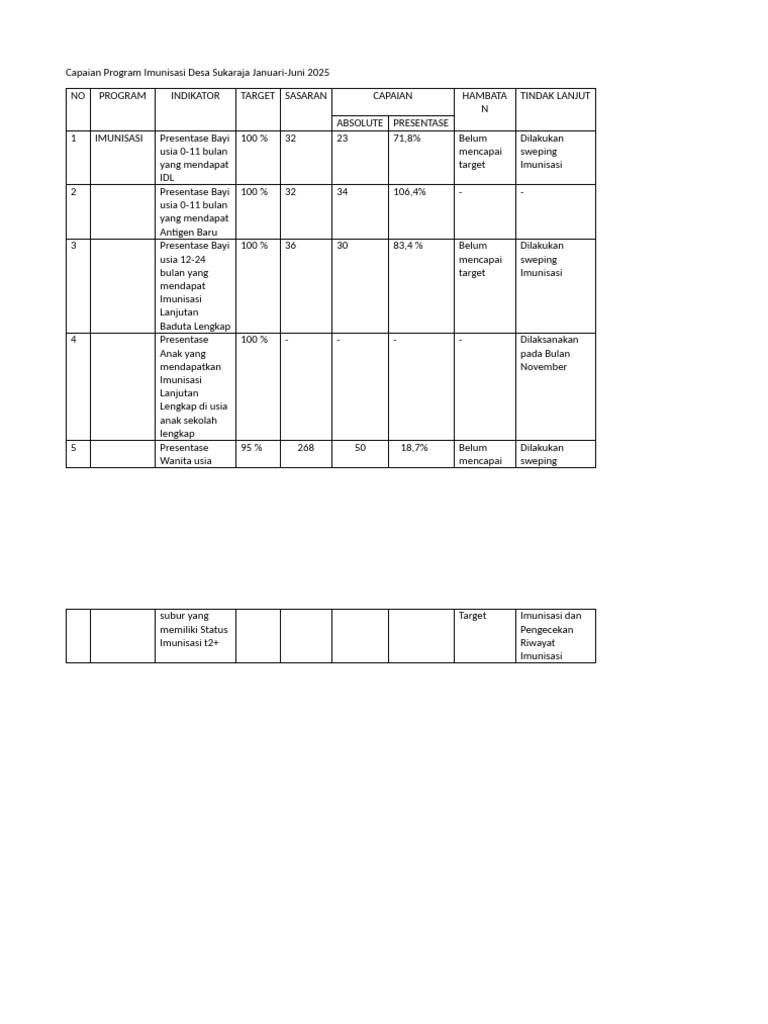 Capaian Target Program Imunisasi SKJ | PDF