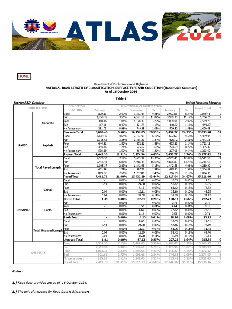 Philippine Road Length by Classification | PDF | Transport
