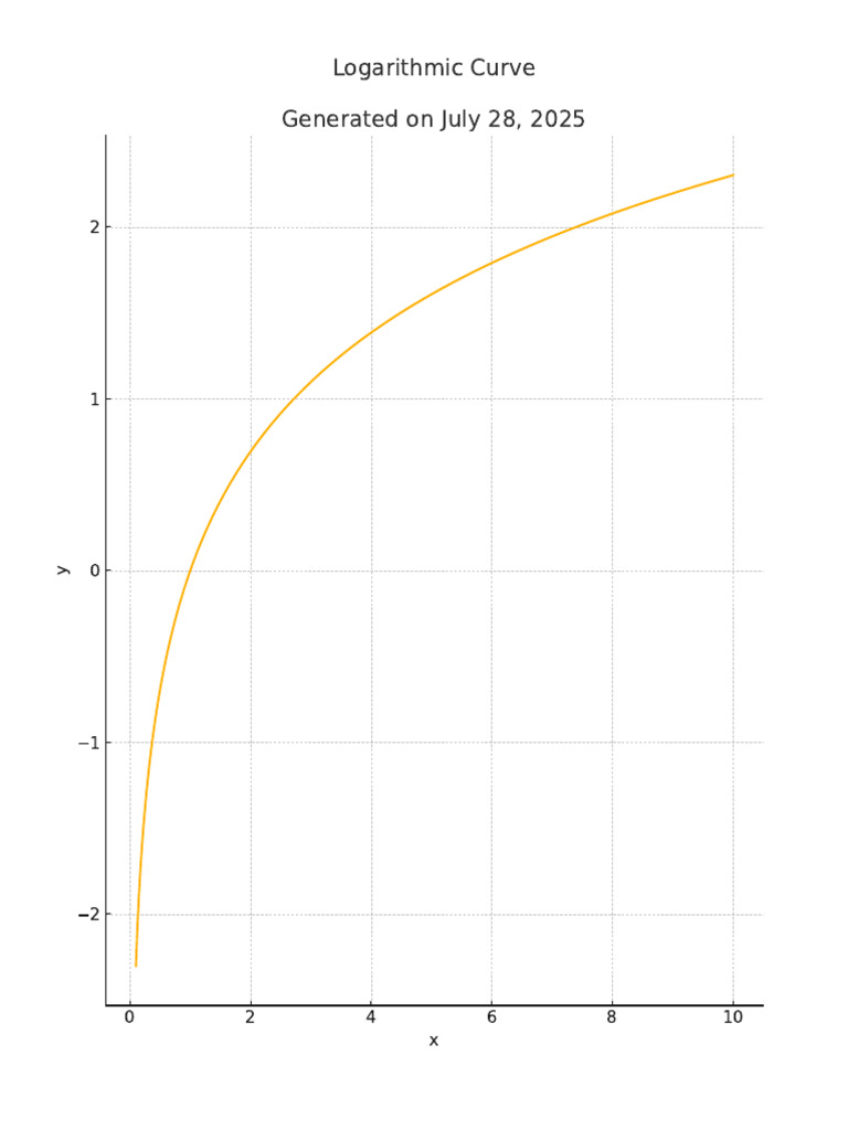Understanding Logarithmic Curves | PDF