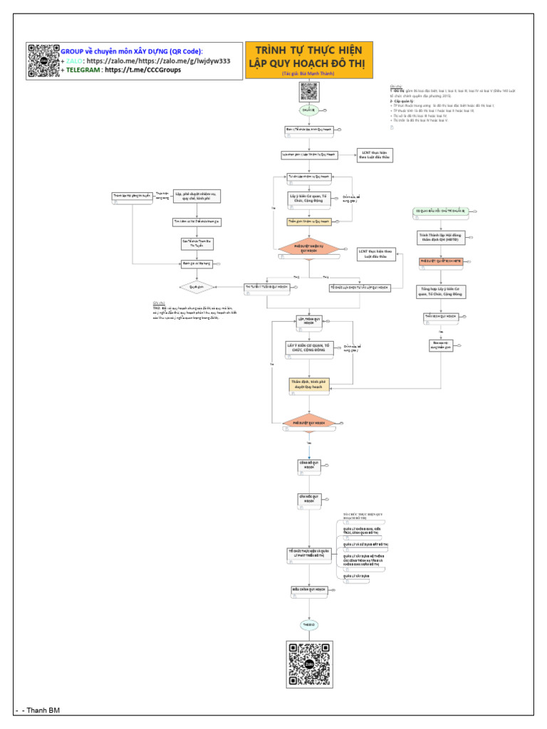 Quy Trinh - Lap Quy Hoach Do Thi | PDF
