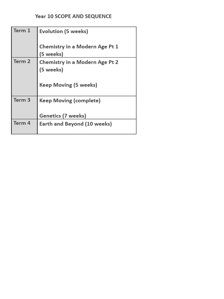 2025 Year 10 Topic Outlines | PDF | Chemistry | Chemical Reactions