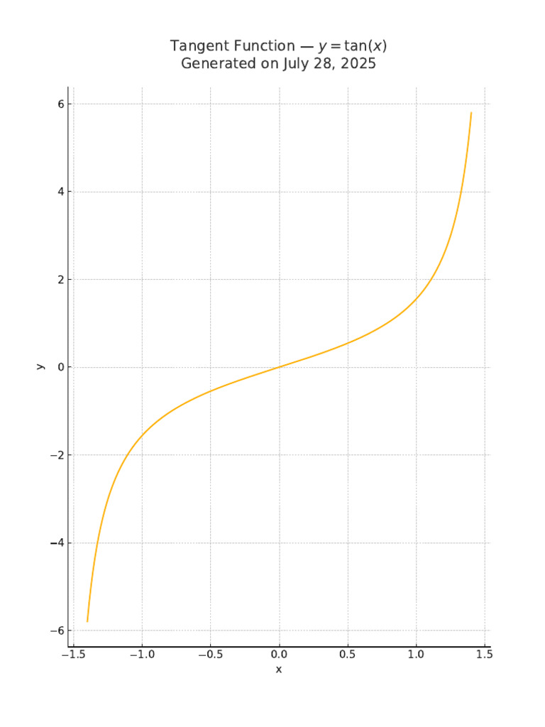 Tangent Function | PDF