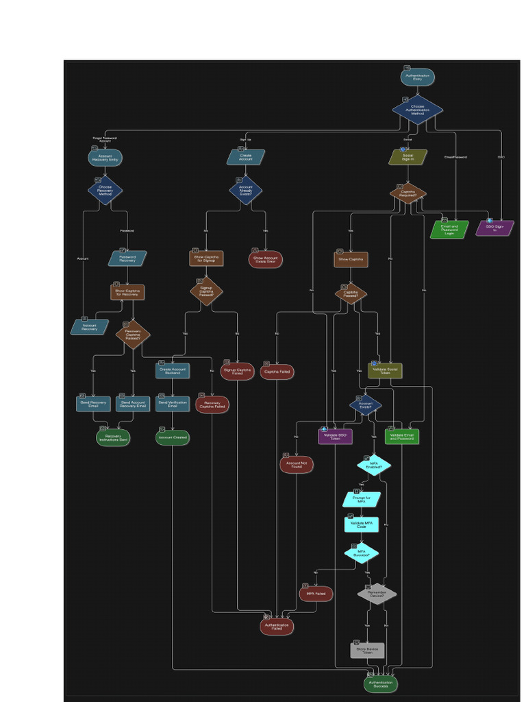 b2b Flowchart | PDF