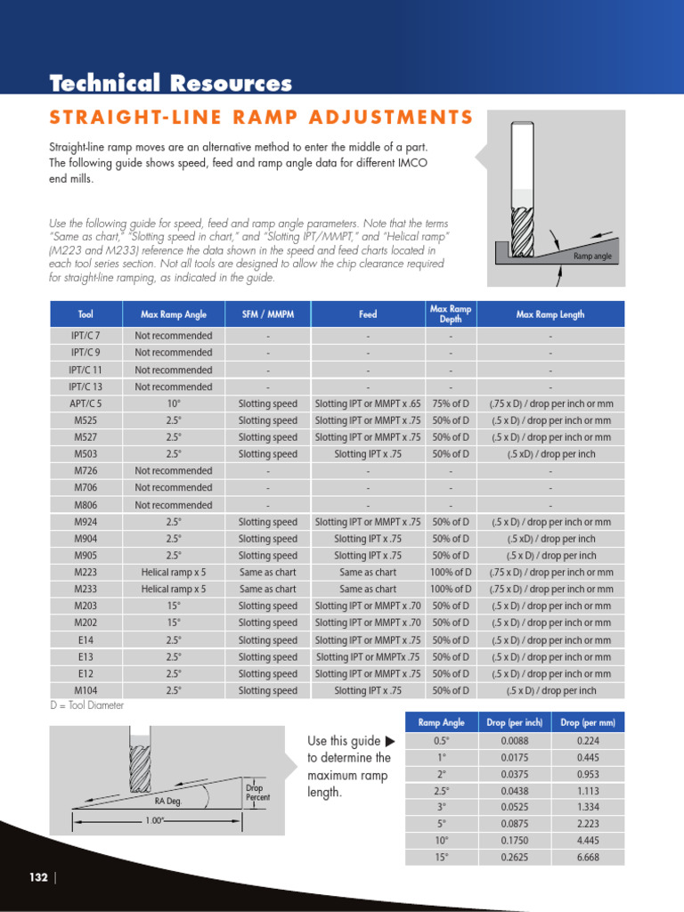 Straight Line Ramp Adjustments | PDF