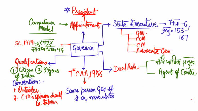 Governor Mindmap | PDF