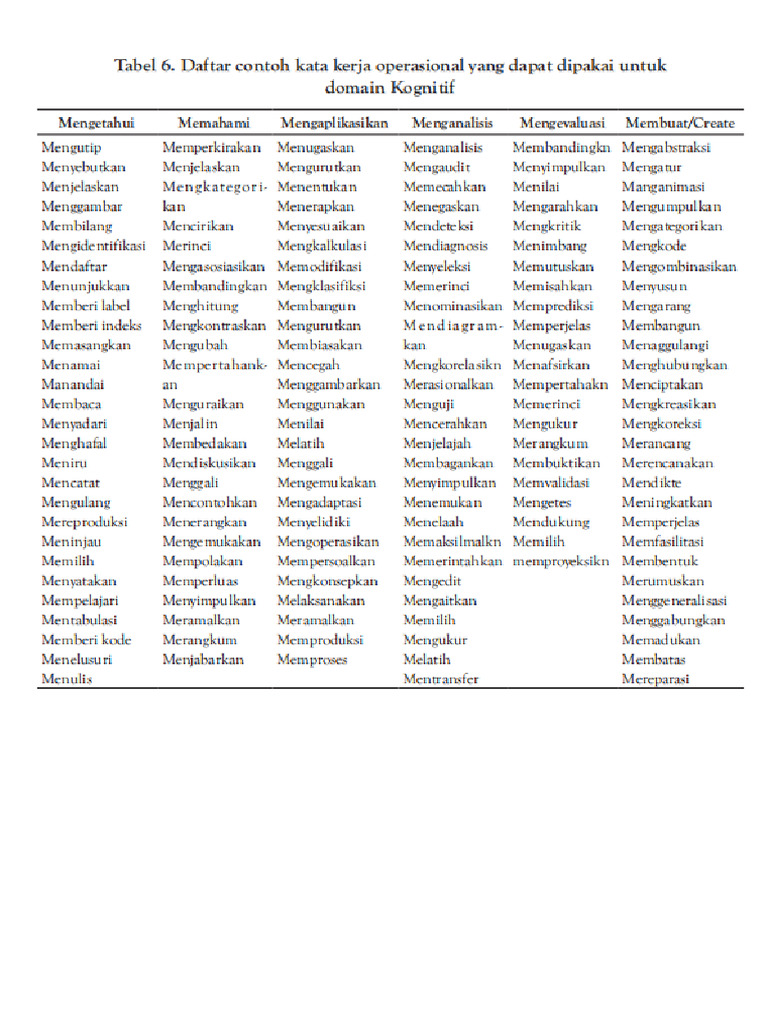 Taksonomi Bloom | PDF