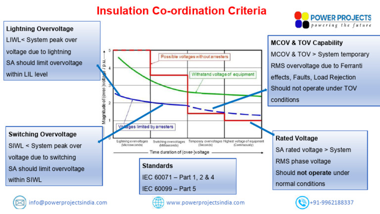 Insulation Coordination Criteria | PDF