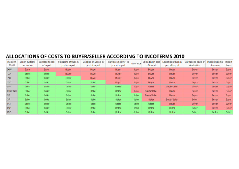 Incoterms Table | PDF