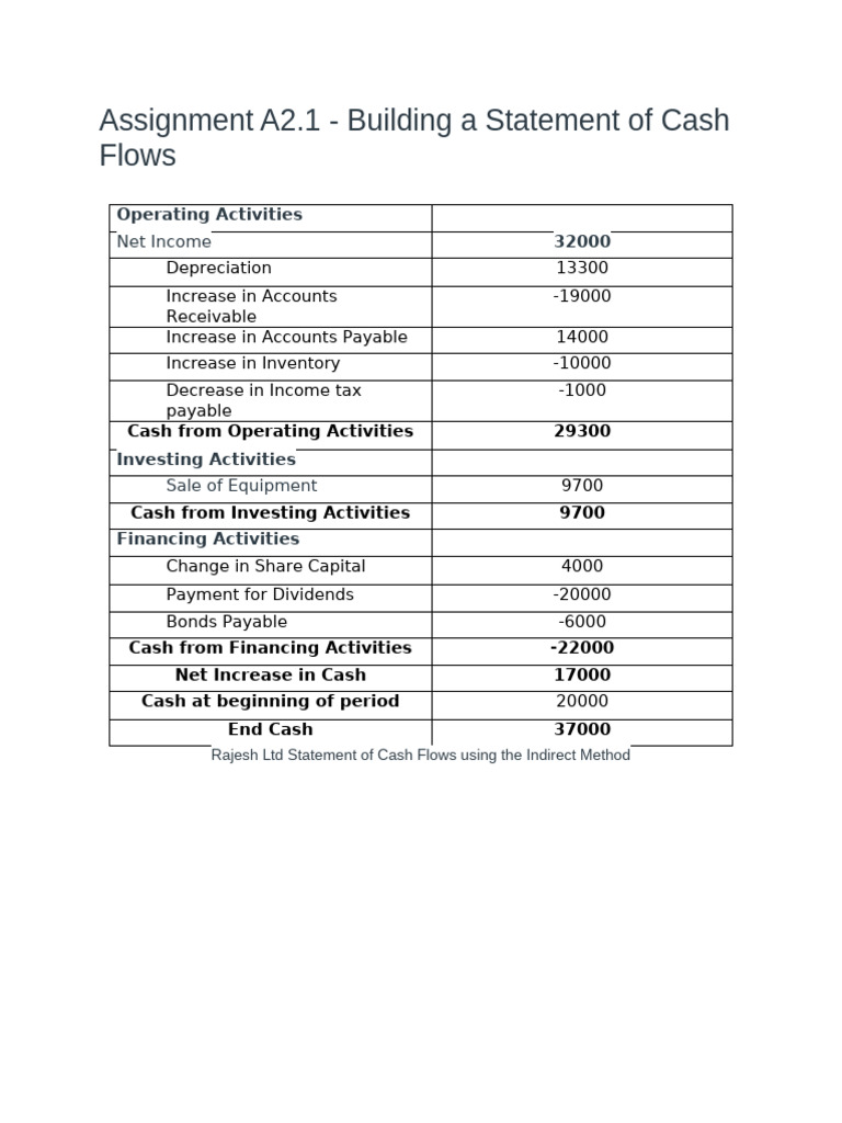 Assignment A2.1 - Building A Statement of Cash Flows - Answer | PDF
