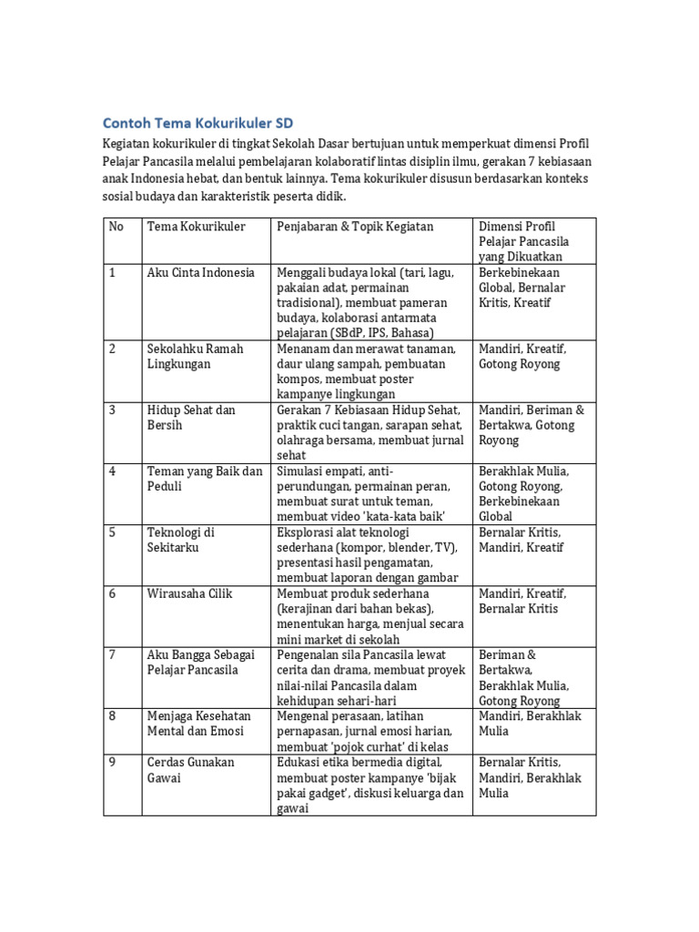 Contoh Tema Kokurikuler SD | PDF
