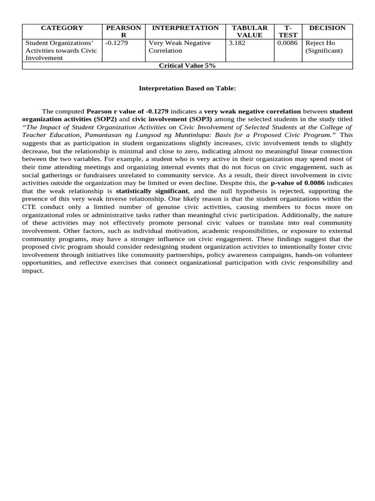 Student Organizations' Impact on Civic Involvement | PDF | P Value ...