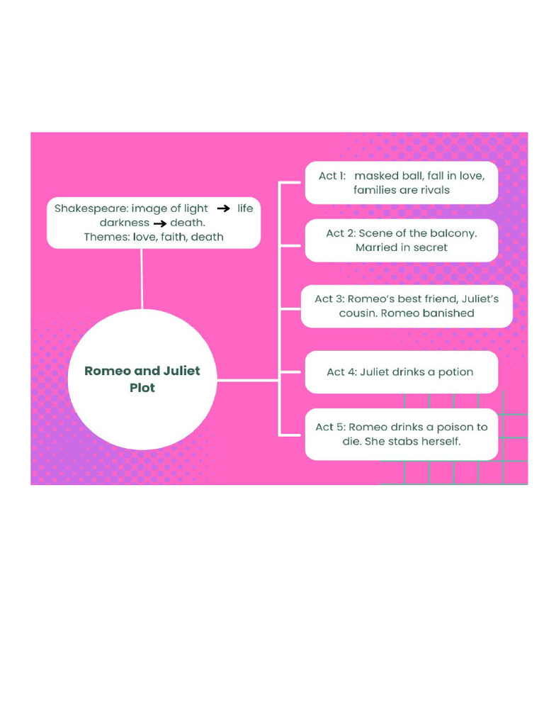 Mind Map Romeo and Juliet | PDF